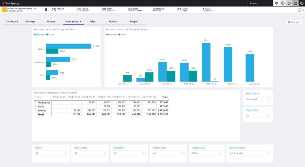 Project Reporting Software | Data-Driven Project Management