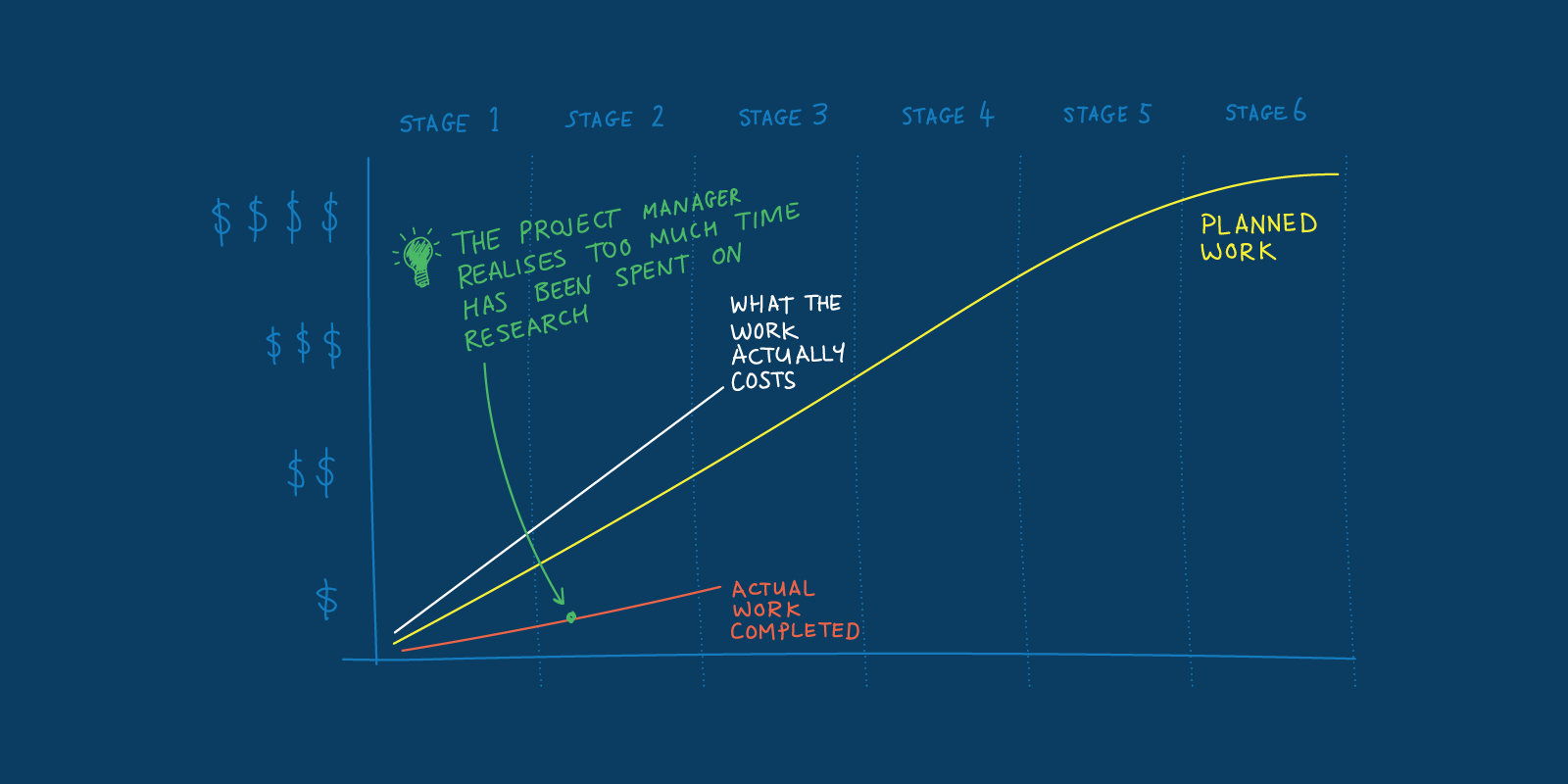 Rating the health of your AEC project — EVM project management