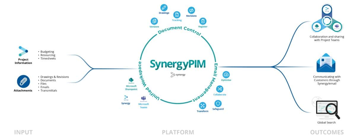 SynergyPIM